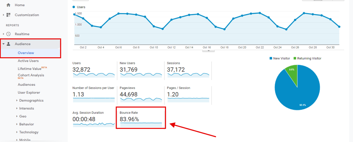 A Complete Guide to Understanding Bounce Rate - Mediastreet